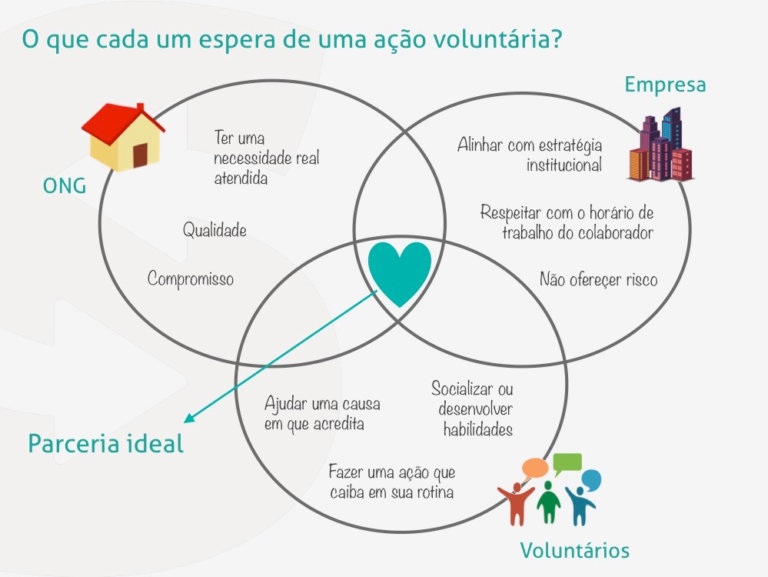 ONGs e empresas: como criar parcerias que tenham valor para os dois ...